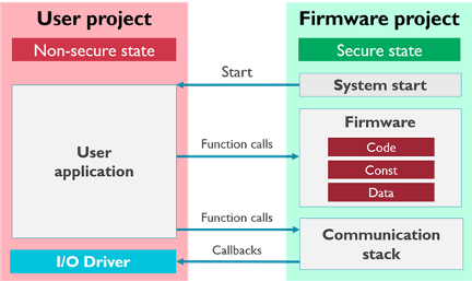 How to Use TrustZone to Secure IoT Devices | DigiKey